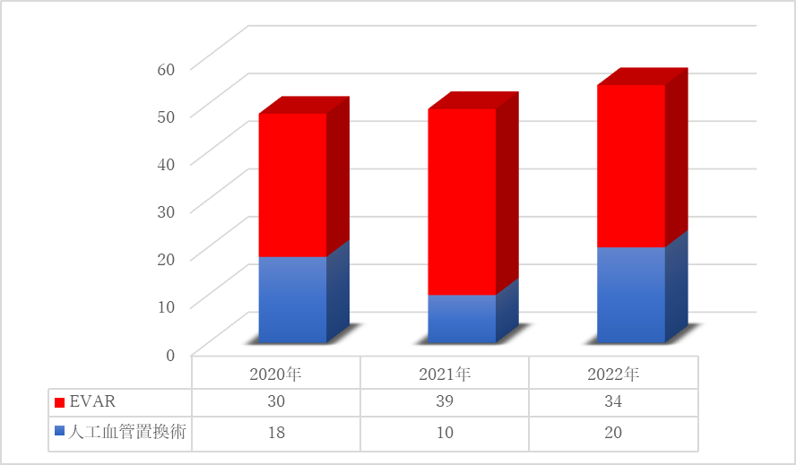 腹部大動脈瘤手術（開腹手術、EVAR) | | 病院の特色 | 社会医療法人孝仁会 札幌孝仁会記念病院